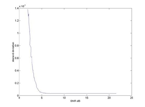 Instantaneous Phase Variance Versus Snr For An Ar 1 Random Walk