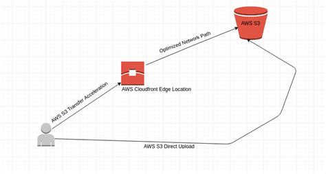 Amazon S3 Transfer Acceleration New Blessing For S3 TO THE NEW Blog