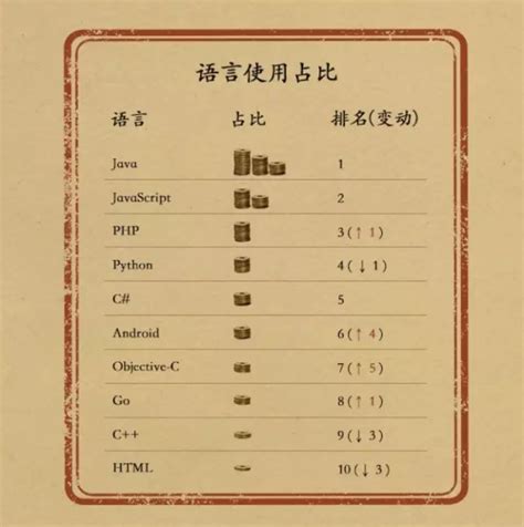 国内2020年开源语言排行榜：java稳居第一 Php排名第三 易语言增涨最快 主机帮