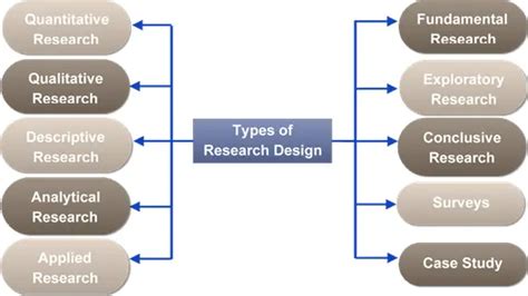 Quantitative Research Design Types Research Design