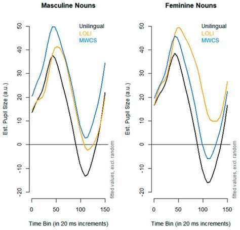 Languages Special Issue Challenging Basic Assumptions In Code