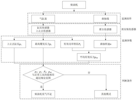 一种柴油机充气不足实时监测和故障诊断方法与流程