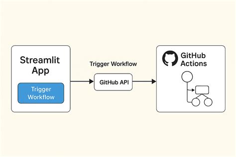 Github Actions Workflow Execution From Ui By Data Ai Medium