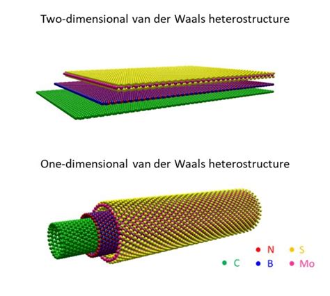 1d Analogs Of 2d Heterostructures Could Find Multiple Applications