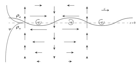 The Velocity Field Of The Rightward Propagating Surface Gravity Wave In Download Scientific