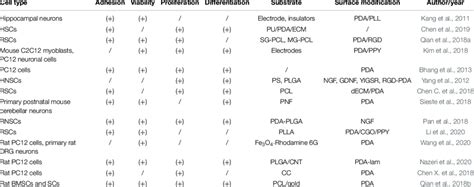 Functions And Properties Of Different Polydopamine Modified Biomaterials Download Scientific