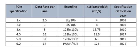 Pcie 6 0 Beginners Guide To Pcie 6 0 Fpgainsights