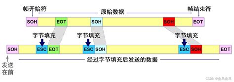 计算机网络：数据链路层 封装成帧 And 透明传输 And 差错检测封装成帧、透明传输和差错控制 Csdn博客