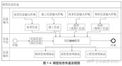 第一章 项目BIM实施策划 第五节BIM 信息传递与交互 知乎