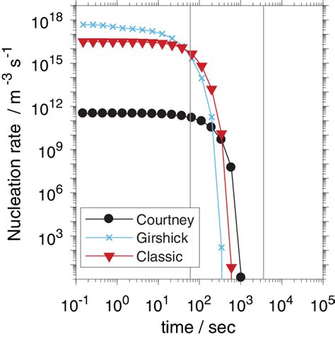 The Nucleation Rates For The Three Discussed Nucleation Theories For An Download Scientific