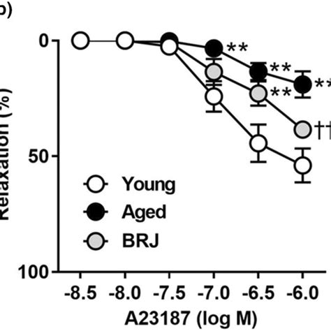 Concentration Response Curves To Ach A A23187 B And Snp C In
