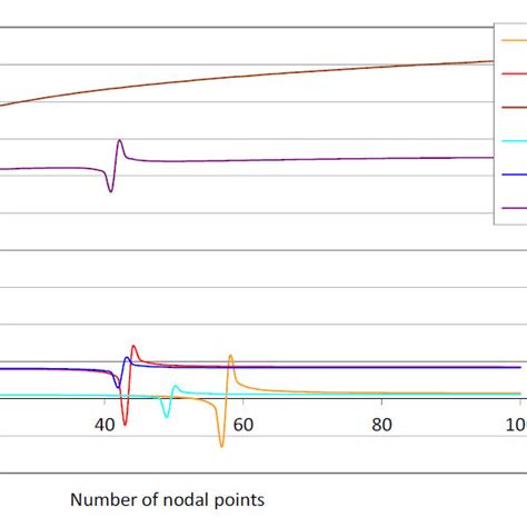 Lateral Displacement Of The Top Of The Pile As A Function Of The Length