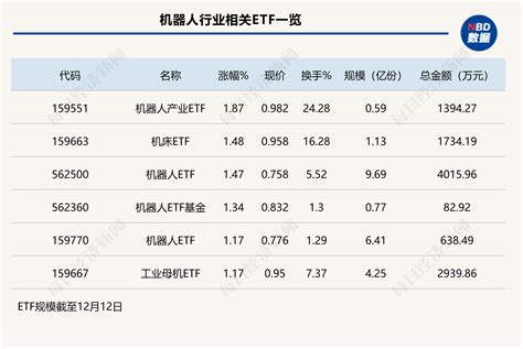 行业etf风向标丨两市热点分散，机器人概念领涨etf发展指数人形
