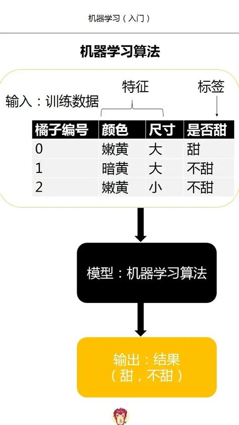 一文看懂：什么是机器学习？ Csdn博客