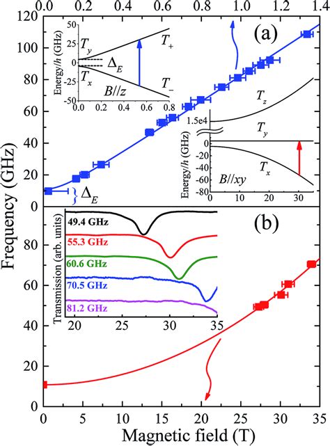 A Frequency Dependence Of Low Field Epr Peak Positions Associated Download Scientific Diagram