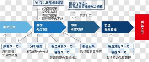 医薬部外品 Cosmetics 東洋新薬 Pharmaceutical Drug 申請 Material Sandersville