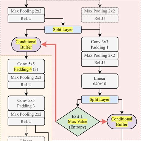 High Level Diagram Of The Proposed Control Flow Hardware Attached To