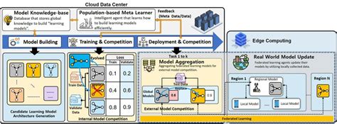 Population Based Meta Federated Learning Framework For Edge