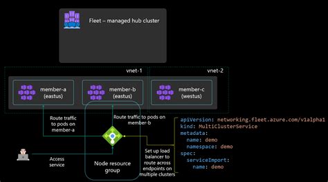 Información General Sobre La Arquitectura De Azure Kubernetes Fleet Manager Microsoft Learn