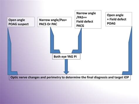 Classification And Management Of Glaucomapptx