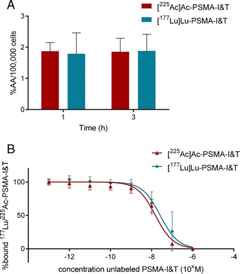 In Vitro Binding Characteristics Of [²²⁵ac]ac Psma Iandt And Download Scientific Diagram