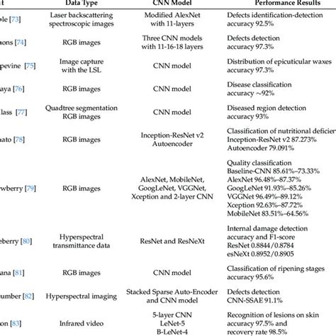 designed cnn architecture for fruit classification download scientific diagram