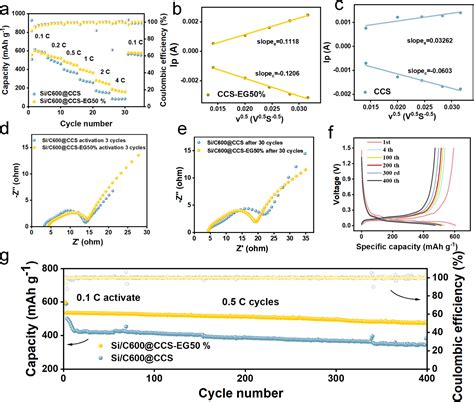 Three Dimensional Cross Linked Carboxymethyl Chitosan Binder For Sic Anodes Enhancing Cycling