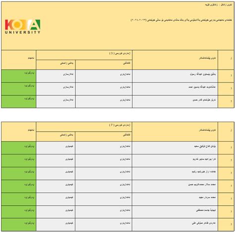 ئەنجامە بەراییەکانی تاقیکردنەوەی خوێندنی باڵا فاکەڵتیی ئەندازیاری ماستەر دبلۆمی باڵا