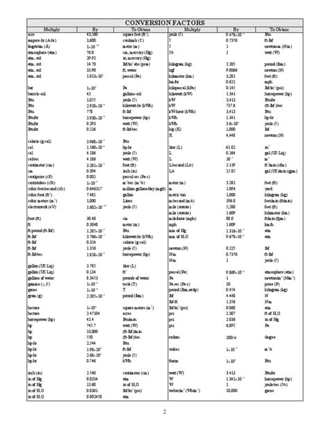 Fe Conversion Factors Pdf