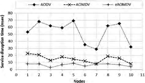 Service Disruption Delay At Different Nodes Download Scientific Diagram