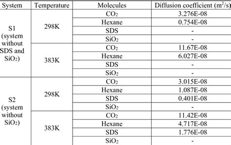 diffusion coefficient of co2 hexane sio2 and sds at different