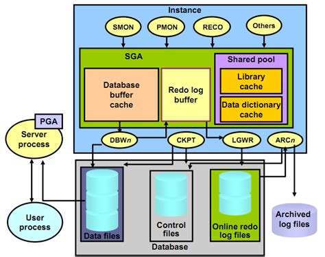 Oracle Database Mimarisi Özcan Yildirim S Oracle Blog