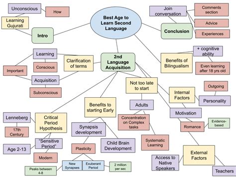 Practice Discourse Mapping “whats The Best Age To Learn A Second