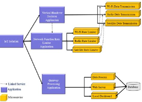 Figure 1 From Design And Performance Evaluation Of Containerized