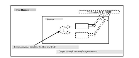 1 test platform for comparison of pip and sfi in a cots component