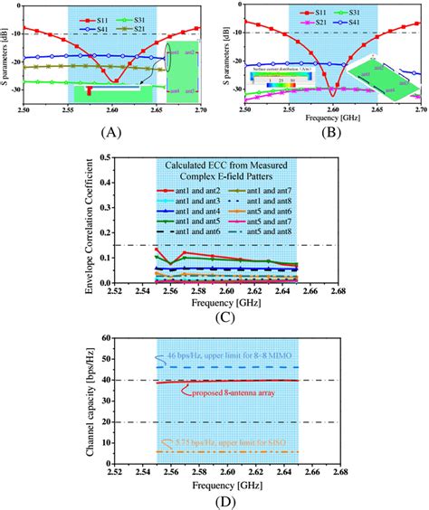 a s‐parameters of l‐shaped antenna array b s‐parameters of