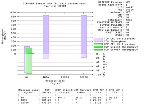Freebsd Network Performance Tests