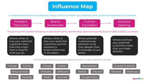 Influence Maps—the Best Marketing Framework Youve Never Heard Of