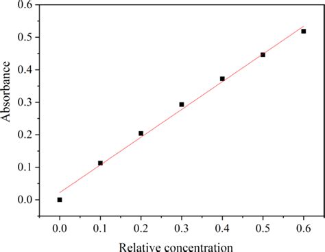 Standard Curve Of Staphylococcus Aureus Download Scientific Diagram
