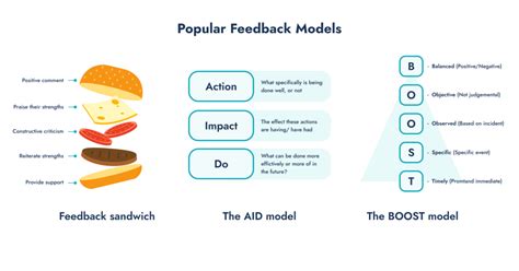 The Art Of Giving And Receiving Feedback