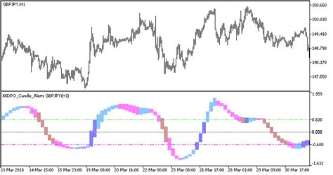Free Download Of The Xxdpocandlealertshtf Indicator By Godzilla For Metatrader 5 In The