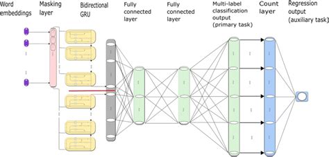 Deep Serial Multi Task Learning Model Smtl The Purple Part Is The Download Scientific