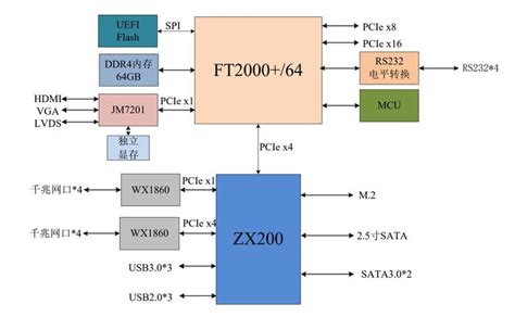 加固服务器：飞腾ft2000 64核处理器全国产加固服务器 知乎