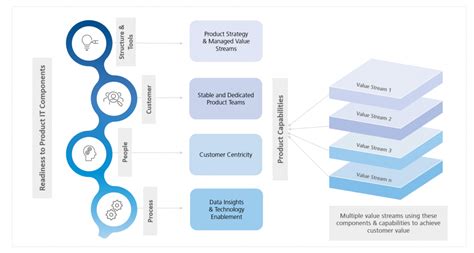 Maximizing Business Value The Power Of Product It Operating Model