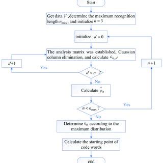 Flow Diagram Of Algorithm Download Scientific Diagram