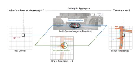 Bevformer Learning Birds Eye View Representation From Multi Camera