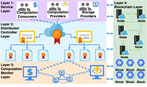 Smart Contract Based Computing Resources Trading Architecture
