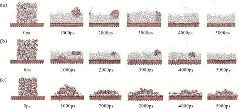 Molecular Dynamics Simulation Of The Surface Wettability Of Typical