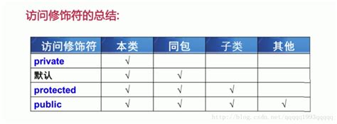 类，方法，变量（public、protected、private、static、final）类public Csdn博客