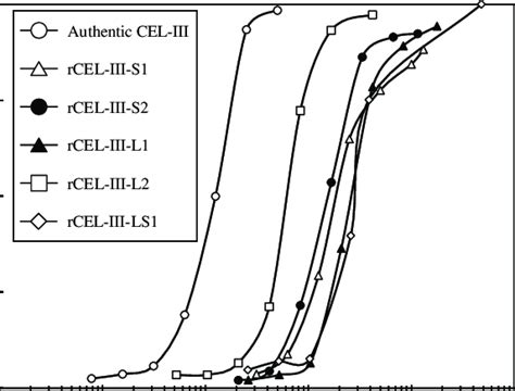 Hemolytic Activities Of Authentic Cel Iii And Rcel Iii Isolectin Download Scientific Diagram